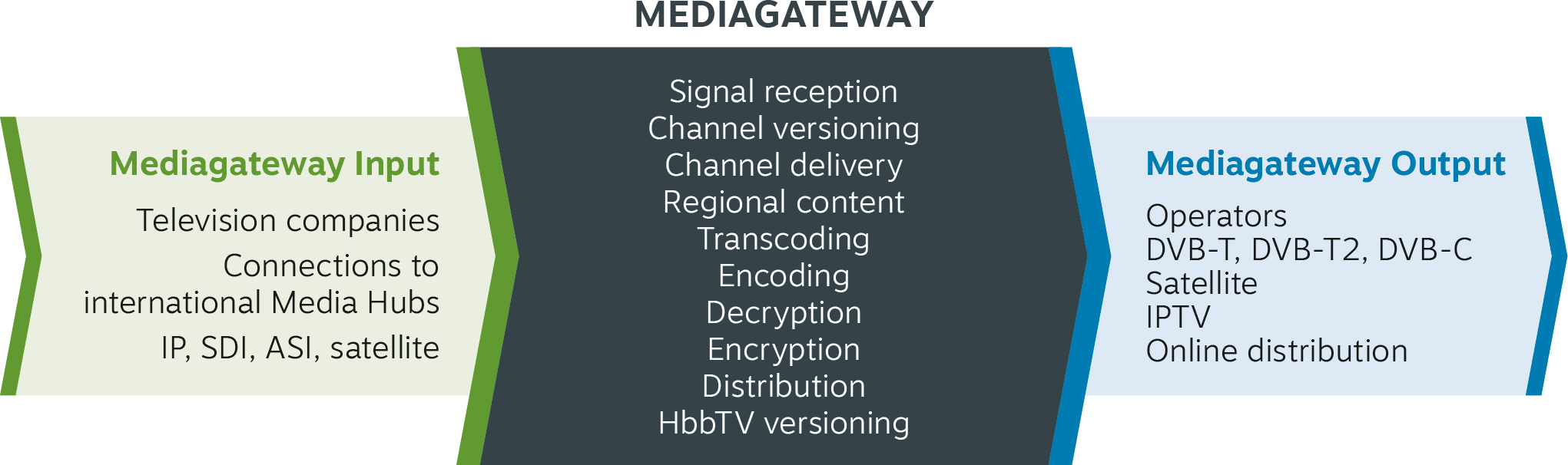 Media Gateway – high-quality connections for media distribution | Digita